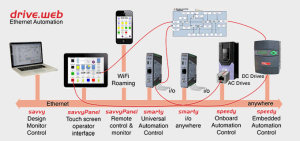 Distributed Control | Bardac Drives